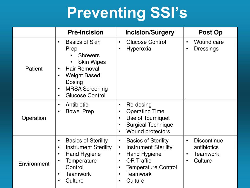 PPT - Surgical Site Infections: Preparing Our Patients For Surgery ...