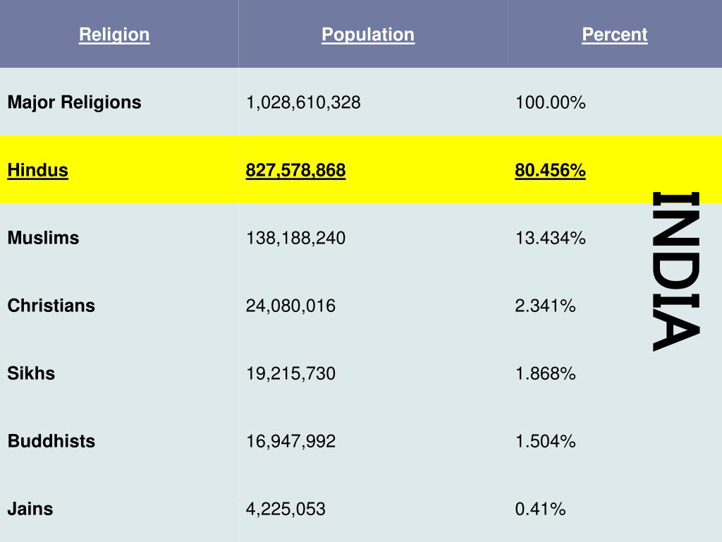 PPT - Religious Traditions of India PowerPoint Presentation, free ...