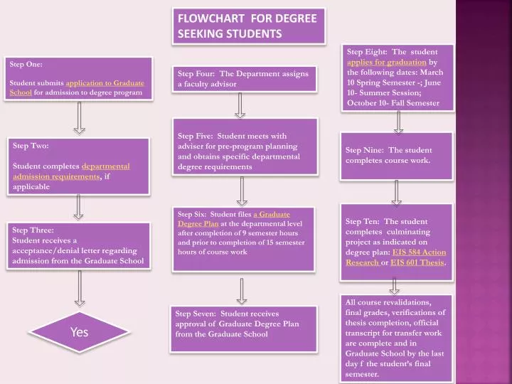PPT - FLOWCHART FOR DEGREE SEEKING STUDENTS PowerPoint Presentation ...