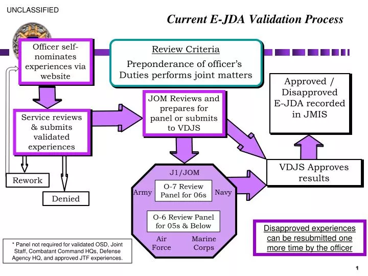 PPT - Current E-JDA Validation Process PowerPoint Presentation, free download - ID:1907294