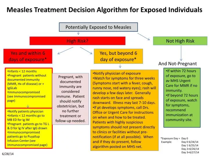 PPT - Measles Treatment Decision Algorithm for Exposed Individuals ...