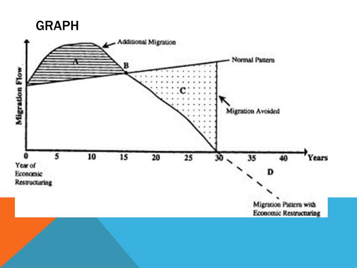 Zelinsky Model Of Migration Transition Higher Immigration And Lower