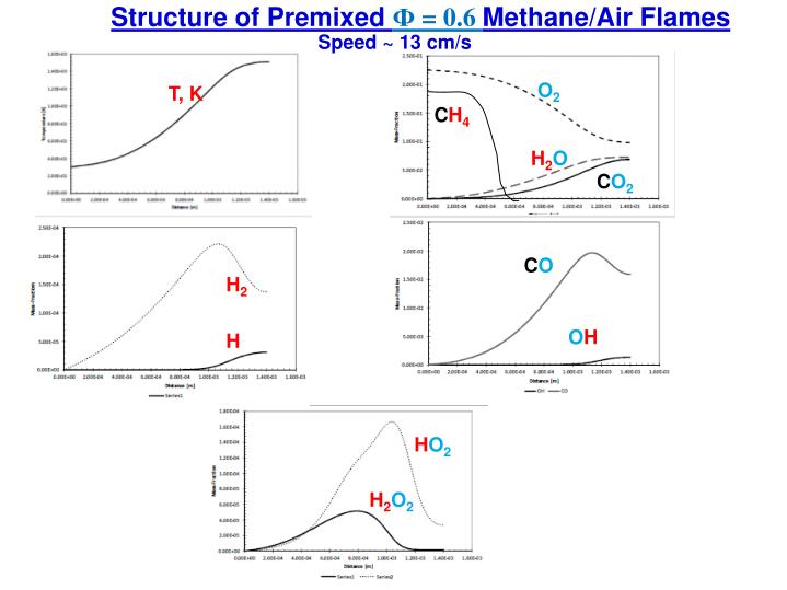PPT - ME 525: Combustion Lecture 16: Laminar Premixed Flame PowerPoint ...