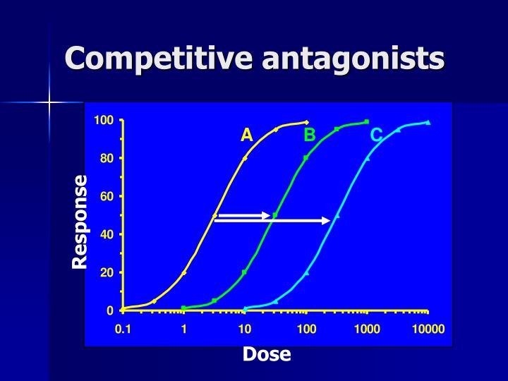 PPT - Principles of Pharmacology: Pharmacodynamics PowerPoint ...