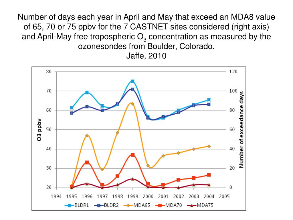 PPT - Western Air Quality Issues and Photochemical Modeling - An ...