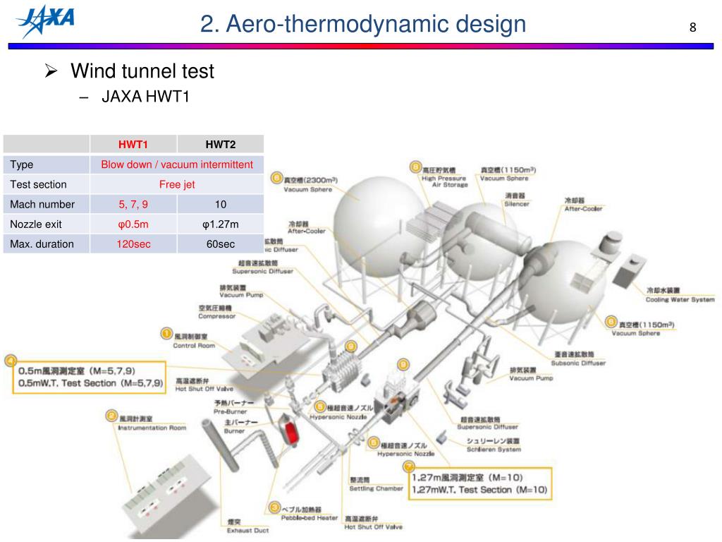 PPT - Aero-thermodynamic design of JAXA’s hypersonic passenger aircraft ...