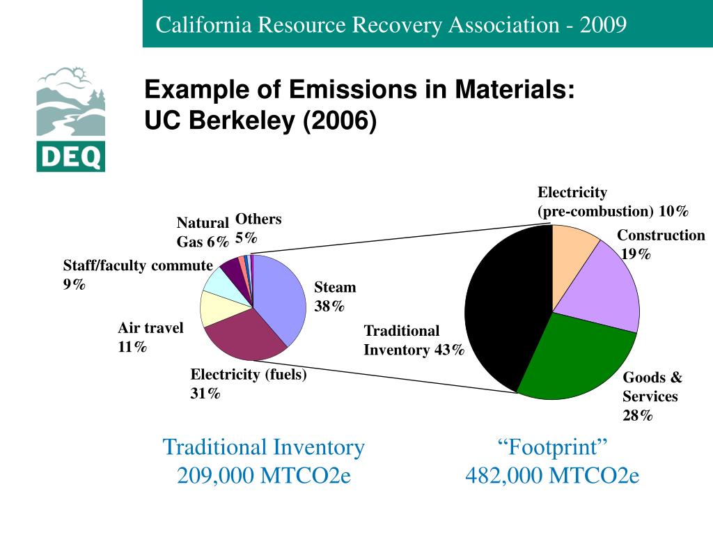 PPT - West Coast Forum on Climate Change, Materials and Waste: Research ...