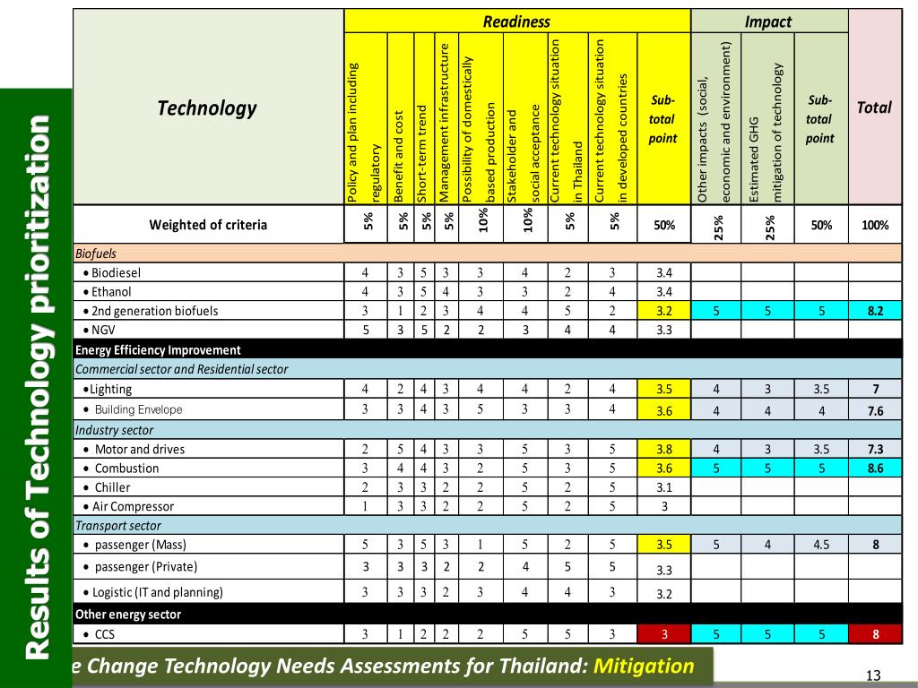 PPT - TNA and Technology Action Plan Climate Change Technology Needs ...