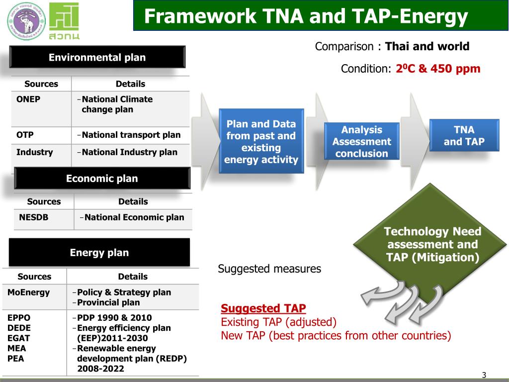 PPT - TNA and Technology Action Plan Climate Change Technology Needs ...