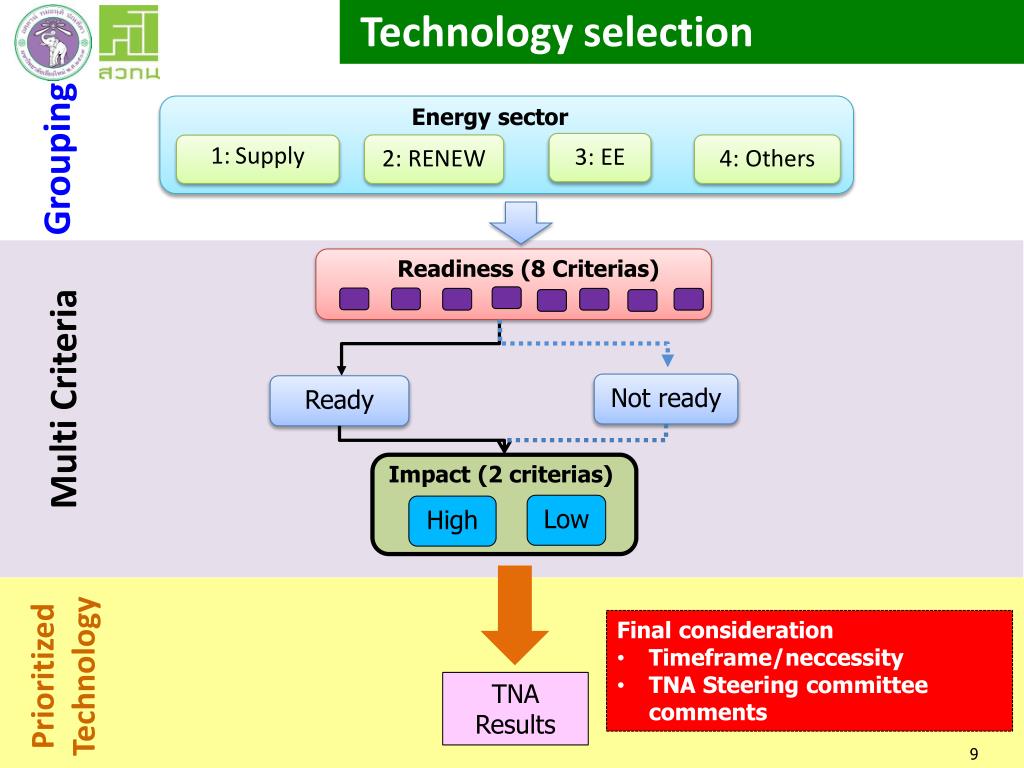 PPT - TNA and Technology Action Plan Climate Change Technology Needs ...