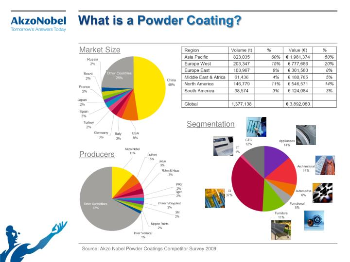 PPT - Powder Coatings: New Advances and Remaining Challenges Dr Tom ...