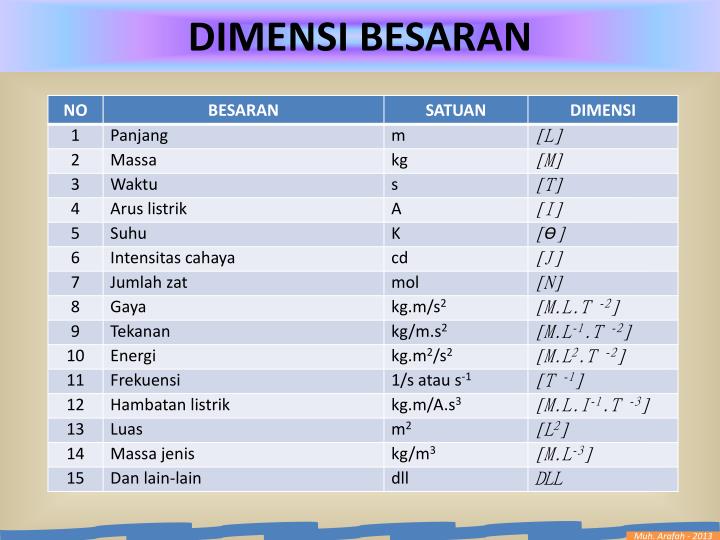 PPT - DIMENSI, BESARAN DAN SATUAN PowerPoint Presentation - ID:1912345