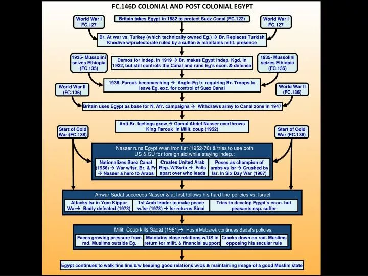 PPT - FC.146D COLONIAL AND POST COLONIAL EGYPT PowerPoint Presentation ...