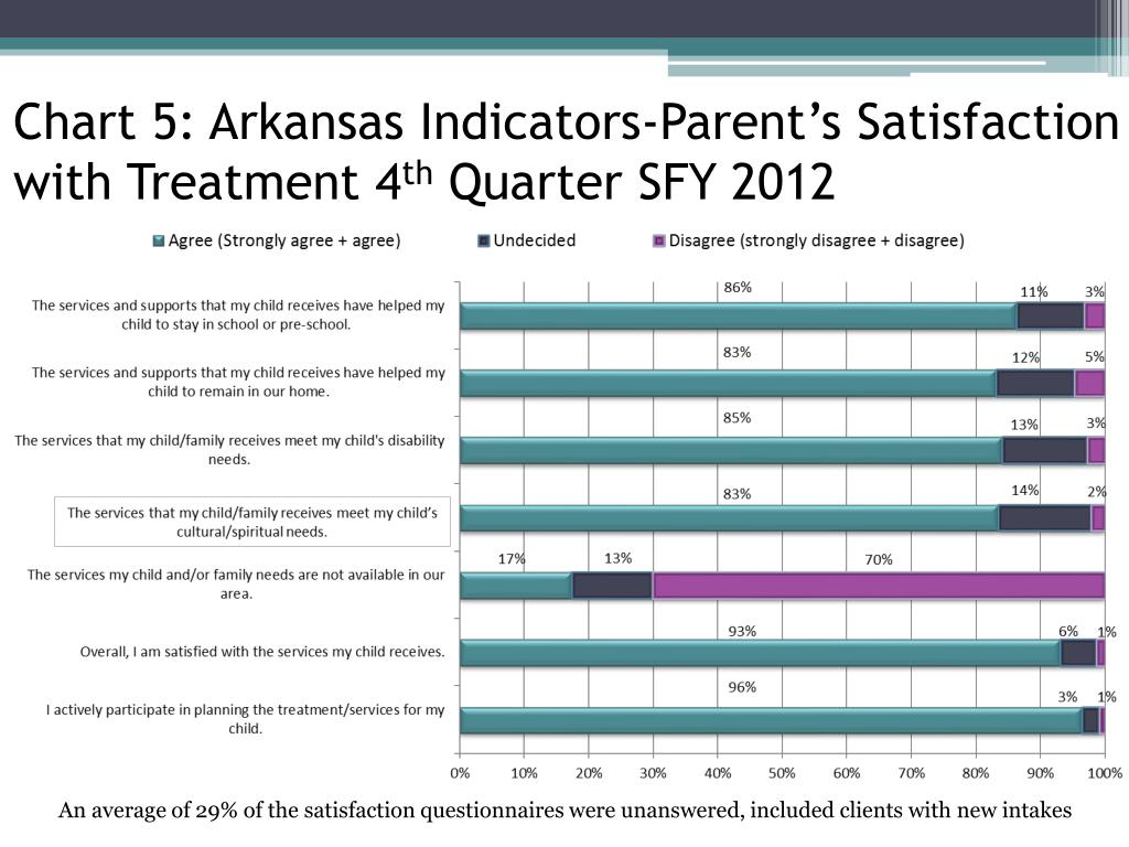 PPT - Youth Outcome Questionnaire & Arkansas Indicators Compliance ...