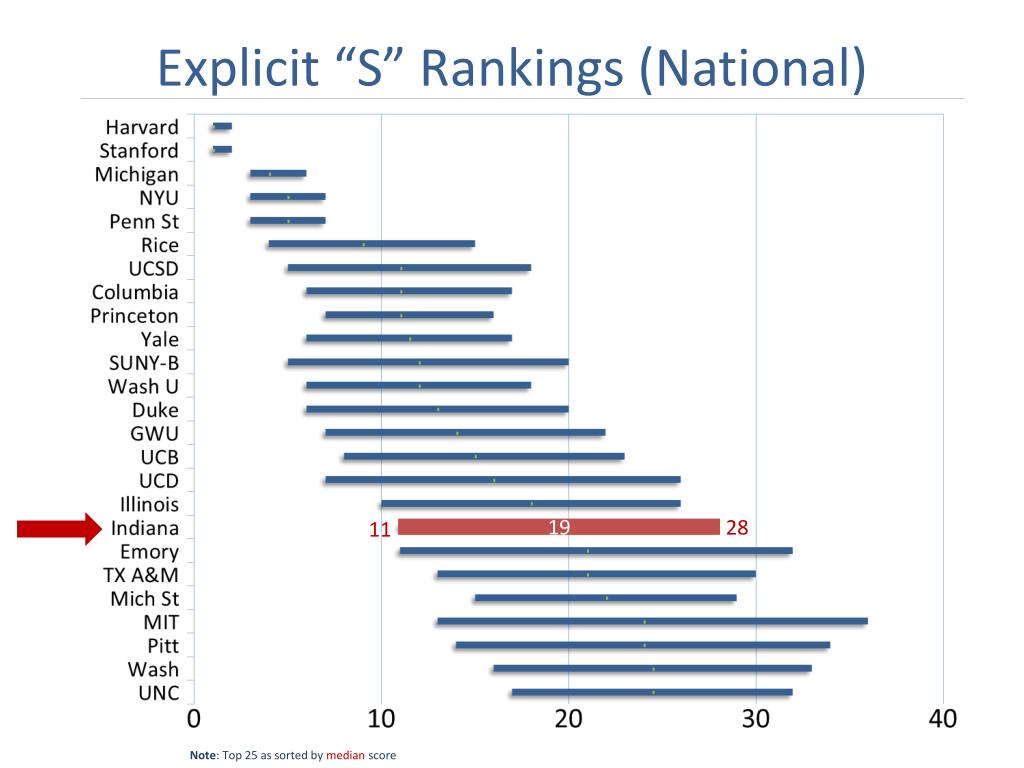 PPT - NRC Political Science Rankings PowerPoint Presentation, free ...