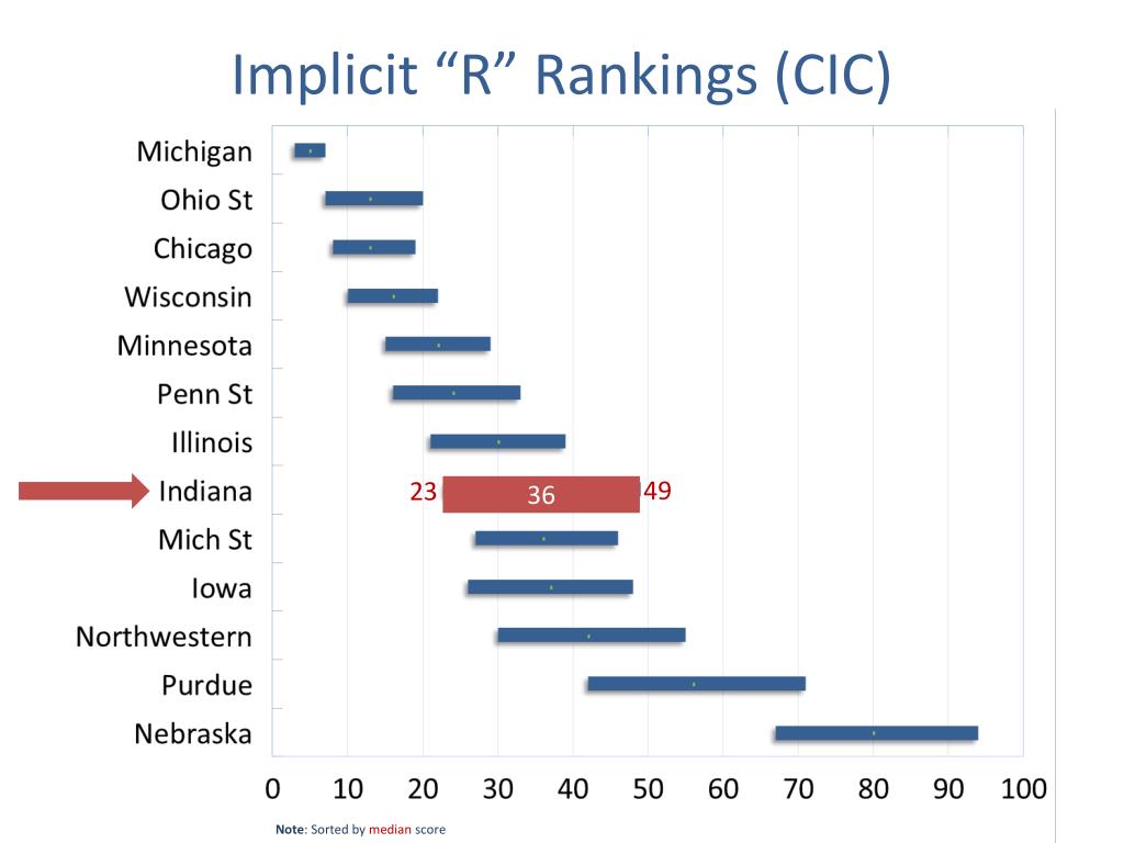 PPT - NRC Political Science Rankings PowerPoint Presentation, free ...