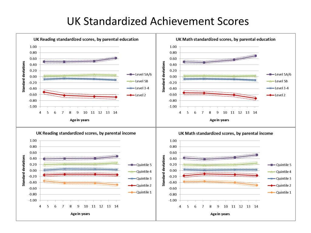 PPT - The Evolution of SES Gradients in Skills in the School Years ...