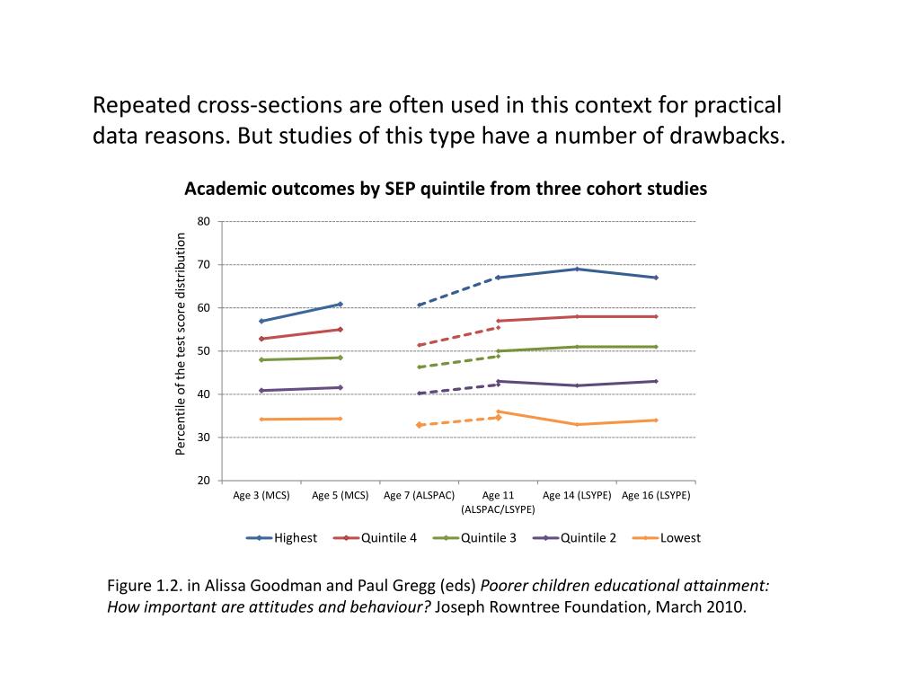 PPT - The Evolution of SES Gradients in Skills in the School Years ...