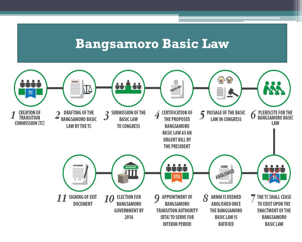 PPT - BANGSAMORO PEACE AGREEMENT PROCESS : WHAT TRANSPIRED AND WHAT ...