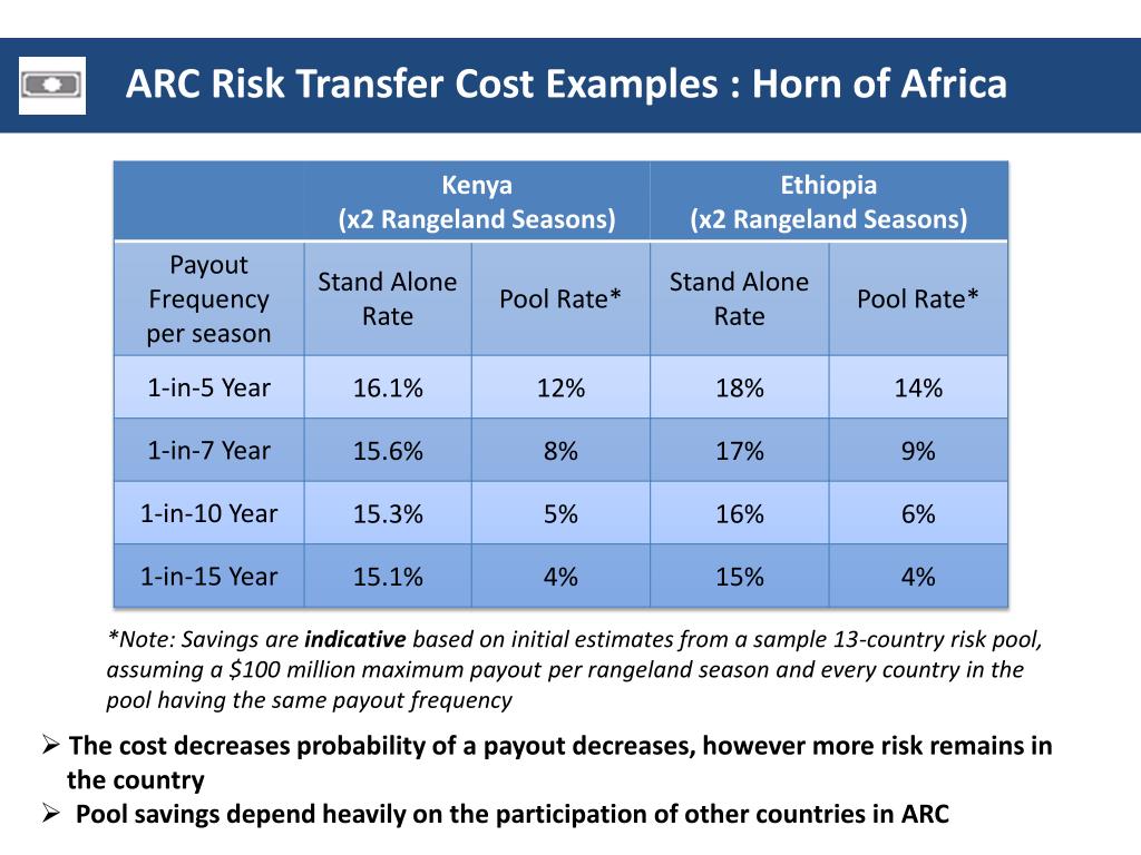 PPT - African Risk Capacity Sovereign Disaster Risk Solutions A Project ...