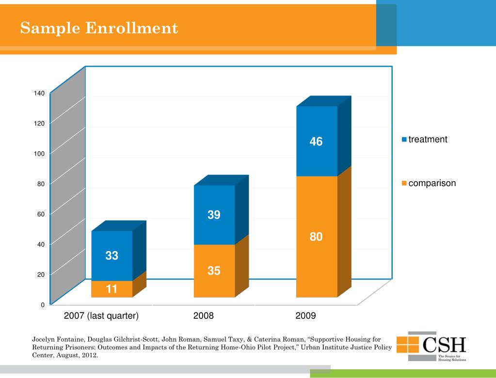 PPT - Returning Home Ohio Permanent Supportive Housing for Ex-Offenders ...