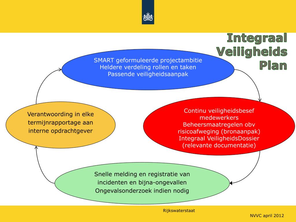 PPT - Samen Werken aan Veiligheid – Gewoon Doen PowerPoint Presentation ...