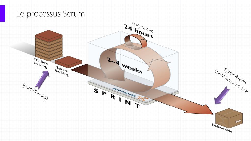 PPT - Scrum Grand Débutant PowerPoint Presentation, free download - ID ...