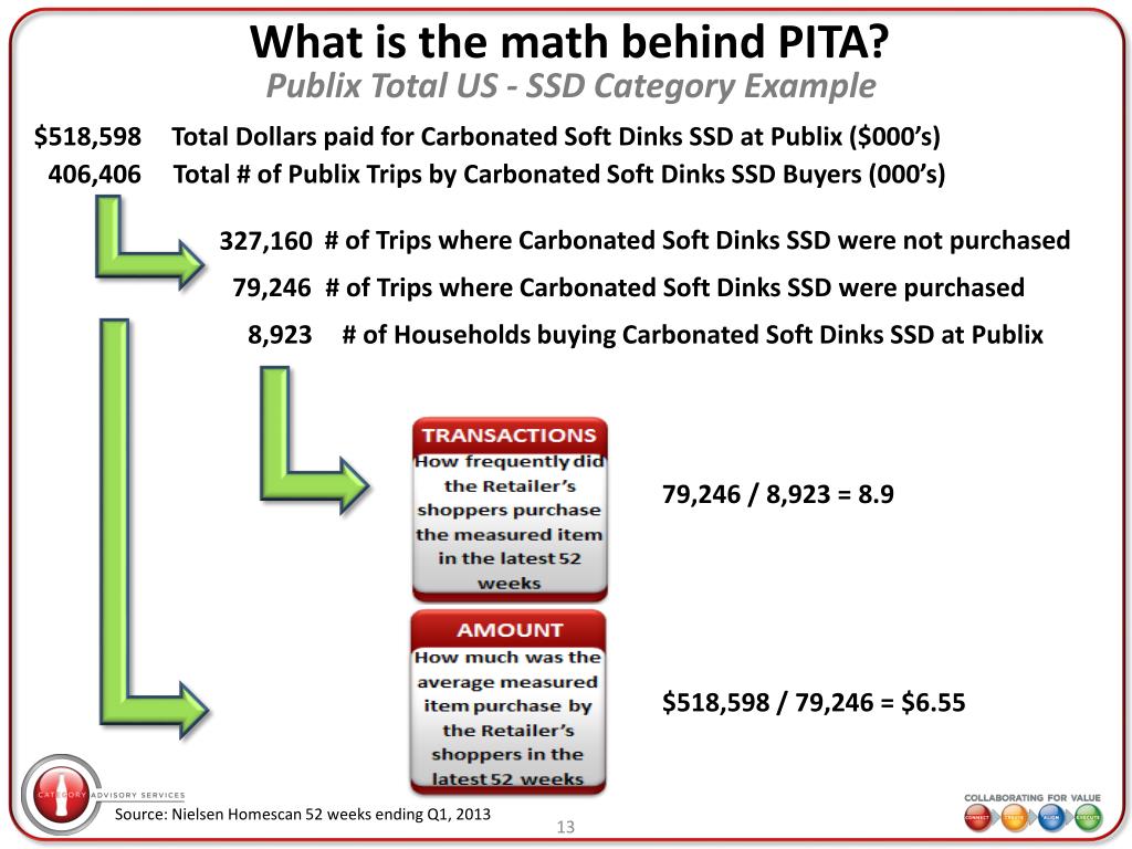 PPT - How PITA Drives Retailer Growth Potential: A Publix Beverage ...