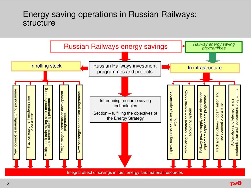 PPT - Russian Railway Transport Research Institute ( VNIIZhT ...
