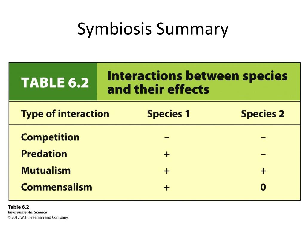 PPT - Lecture 5.4 ( ch 6) Competition, Symbiosis, Keystone Species ...