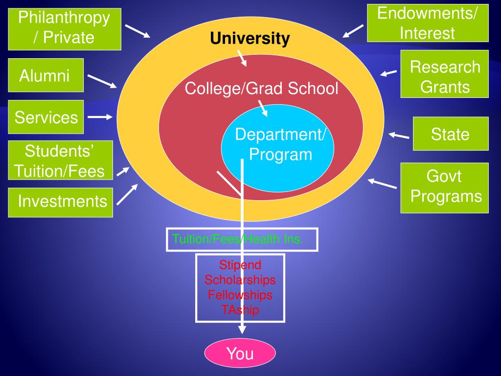 PPT - Funding Graduate School PowerPoint Presentation, free download ...