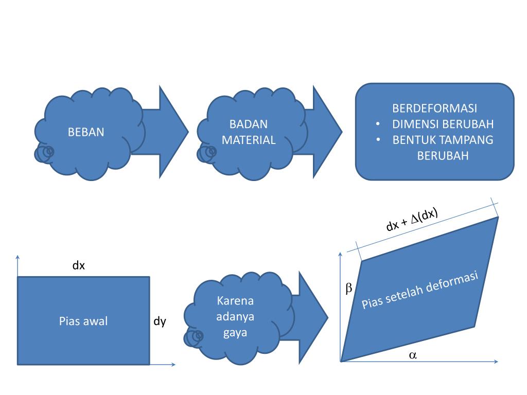 PPT - Mekanika Teknik III (Strength of Materials) PowerPoint ...