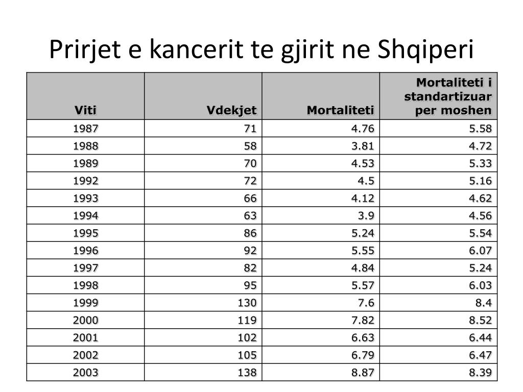PPT - Kanceri i gjirit: epidemiologjia, faktoret risk dhe depistimi ...