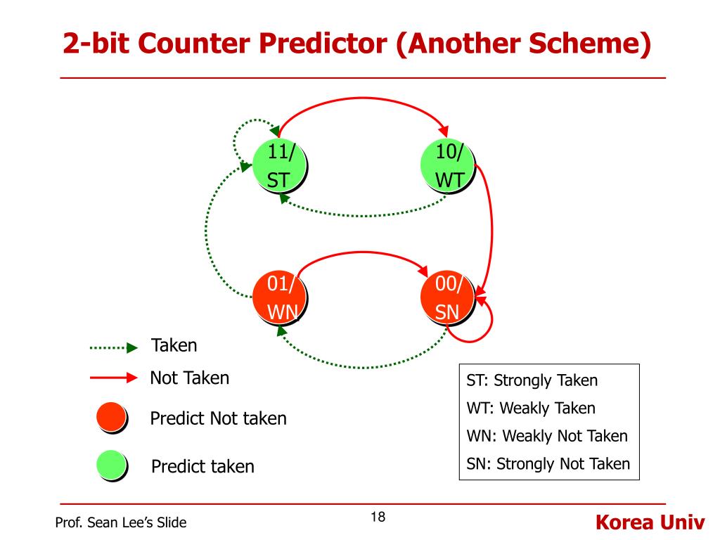 PPT - Lecture 3. Branch Prediction PowerPoint Presentation, free ... PPT - Lecture 3. Branch Prediction PowerPoint Presentation, free ...