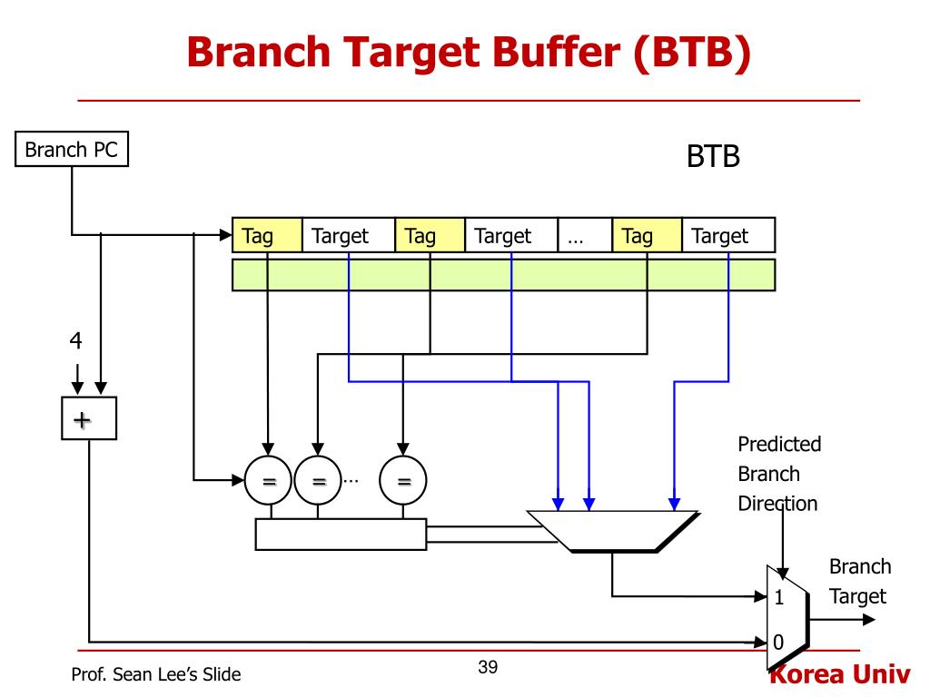 PPT - Lecture 3. Branch Prediction PowerPoint Presentation, free ... PPT - Lecture 3. Branch Prediction PowerPoint Presentation, free ...
