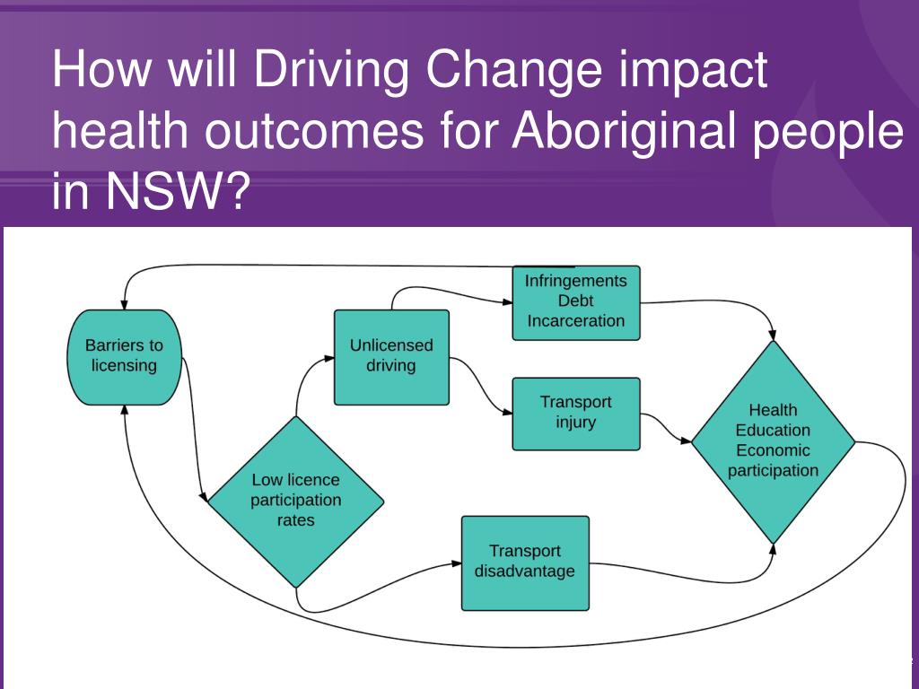 PPT - Driving Change: Improving access to driver licensing for young ...