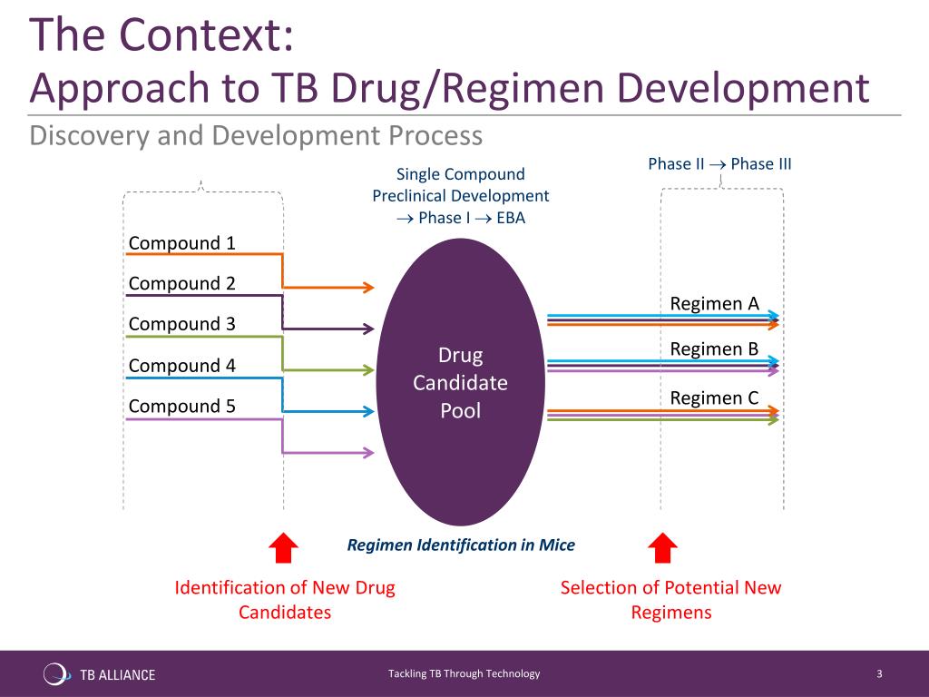 PPT - Daniel Everitt, MD; Erica Egizi MPH Global Alliance for TB Drug ...
