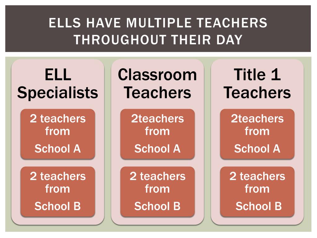 PPT - Transforming the Interconnections between Literacy Teachers, ELL ...