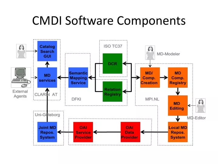 PPT - CMDI Software Components PowerPoint Presentation, free download ...