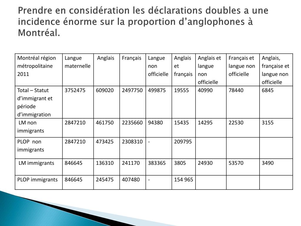 PPT - Definition et représentation des anglophones au Québec PowerPoint ...