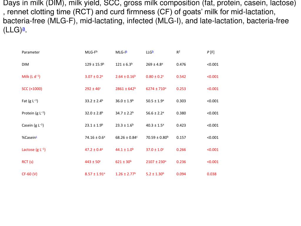 PPT - On effects of stage of lactation and subclinical mastitis on milk ...