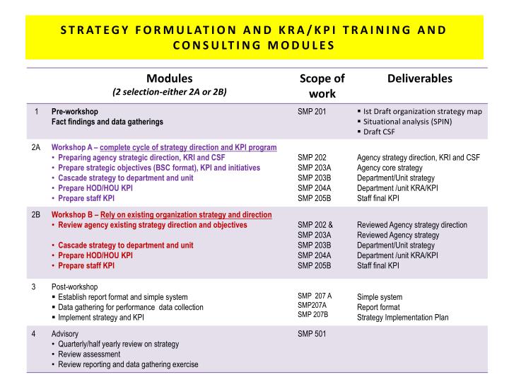 PPT - STRATEGY FORMULATION AND KPI PROGRAMS BY PELORUS INTELLIGENCE AND ...