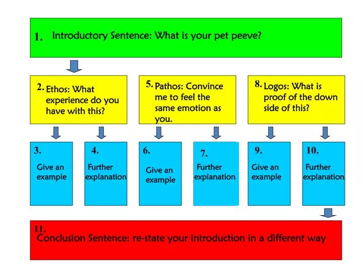 PPT - Introductory Sentence: What is your pet peeve? PowerPoint ...