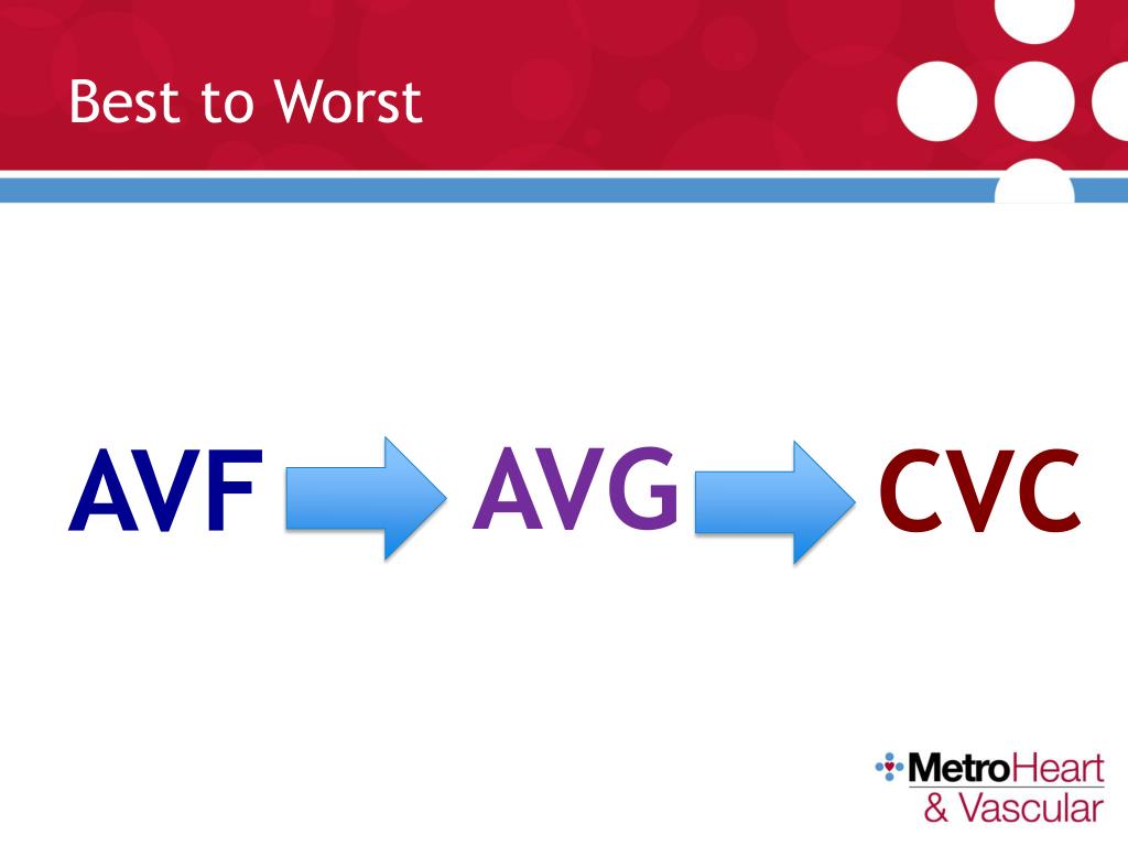 PPT - Arteriovenous Fistulas Types, Trends, Physical Examination ...