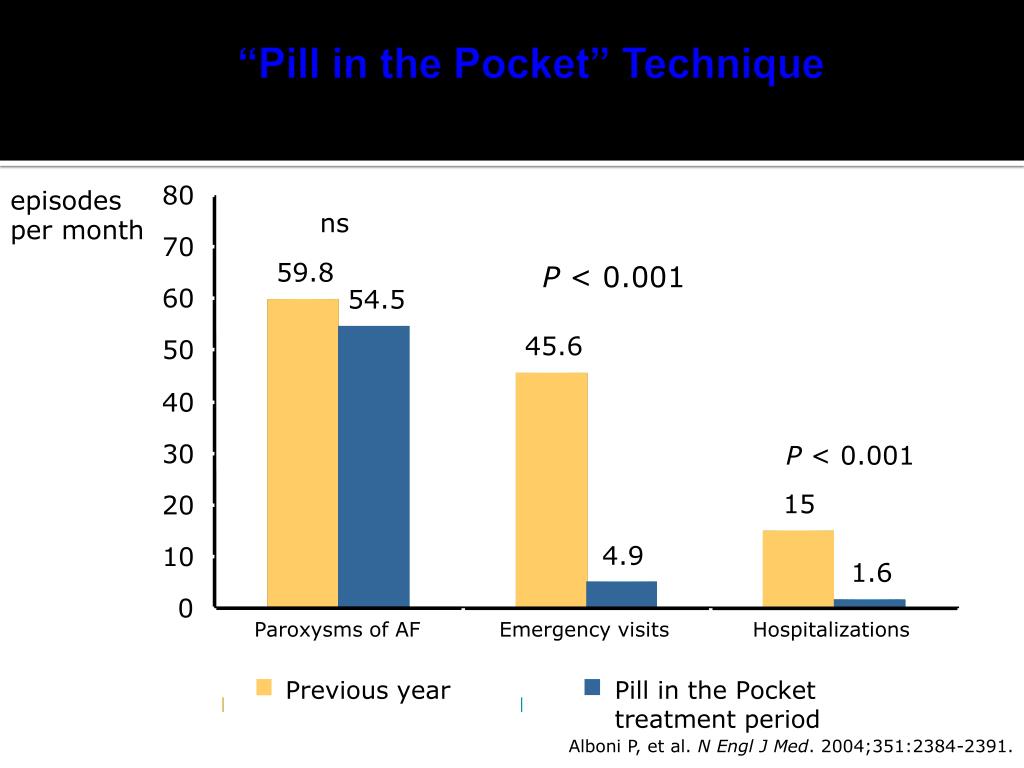 PPT - Réduction de la Fibrillation Auriculaire en Pratique de Ville ...