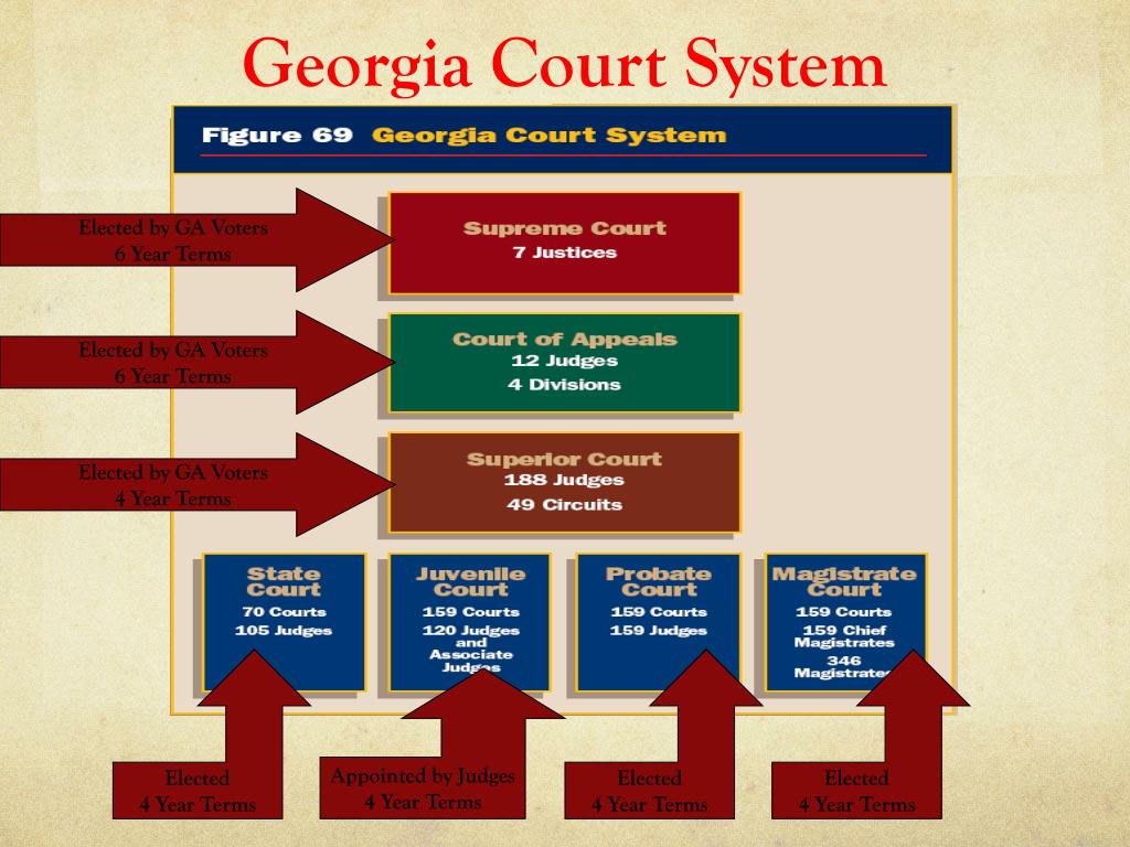 Ppt Executive And Judicial Branches Of Government Powerpoint