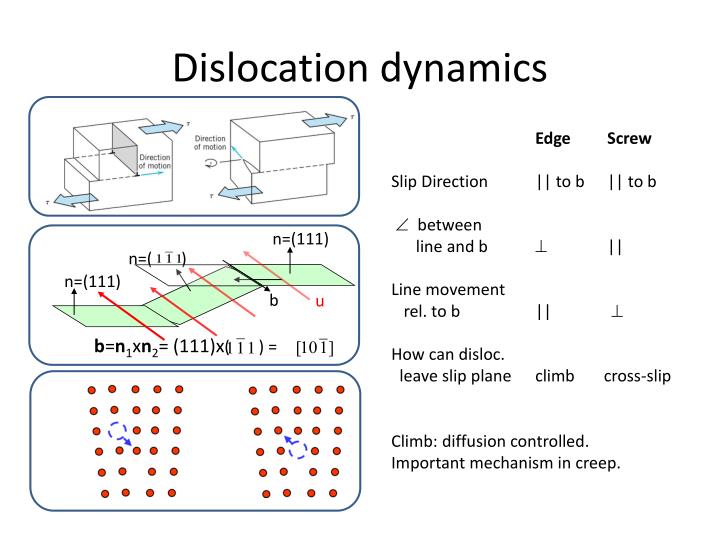 PPT - Dislocation: dynamics, interactions and plasticity PowerPoint ...