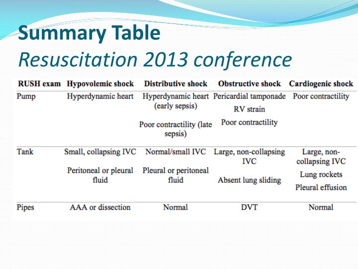PPT - RUSH PROTOCOL Rapid Ultrasound for Shock and Hypotension ...