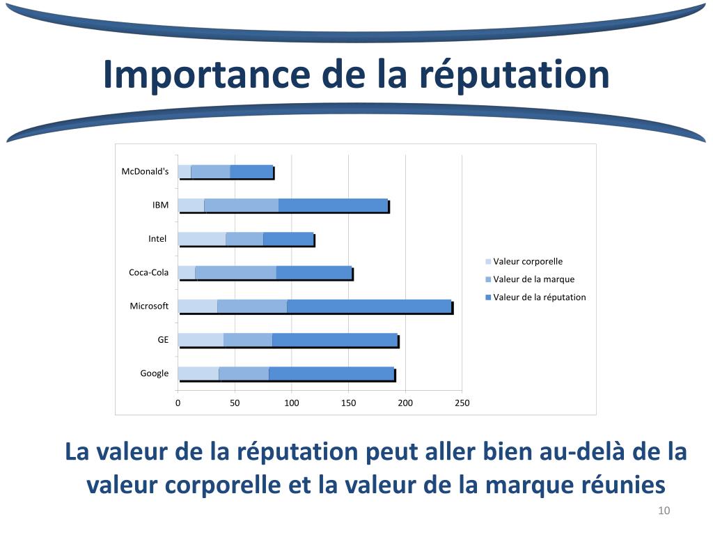 PPT - La réputation de votre entreprise : est-ce que votre actif le ...