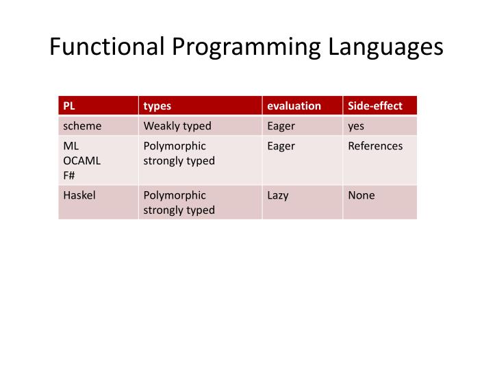 PPT - Introduction to Haskell PowerPoint Presentation - ID:1947394